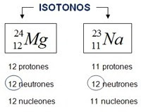 Tipos de Átomo: Isótonos